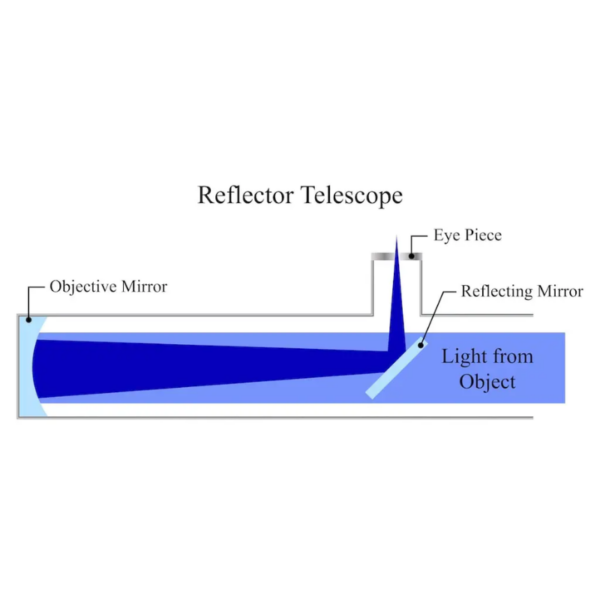 Reflector vs Refractor Telescope: Which One Do You Need?