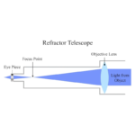 Reflector vs Refractor Telescope: Which One Do You Need?